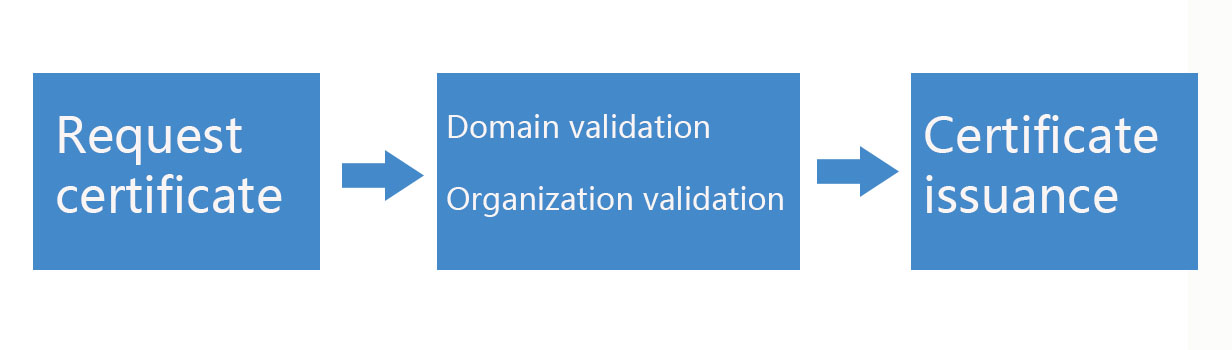 Sectigo SSL Certificate Issuance Process - sslTrus