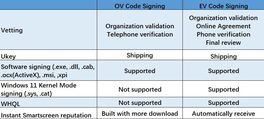 OV Code Signing VS. EV Code Signing - sslTrus